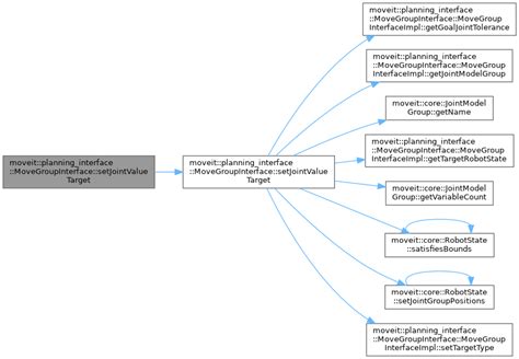Moveit2 Moveitplanninginterfacemovegroupinterface Class Reference