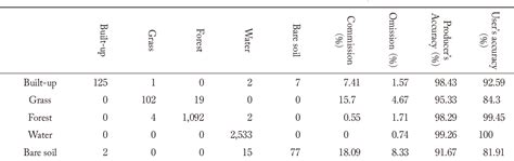 Table 3 From Remote Sensing And GIS Based Approach For Estimating Land Use Land Cover Change