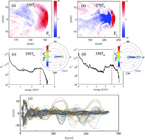 Electron Acceleration Distribution Of Longitudinal Accelerating Field