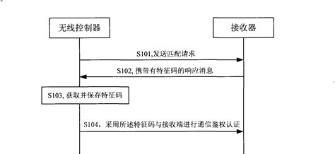 Matching Authentication Method Apparatus And System For Radio Communication Apparatus Eureka