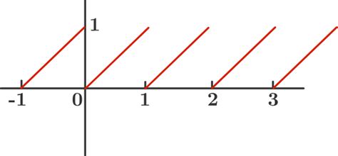 Fractional Part Function Brilliant Math And Science Wiki