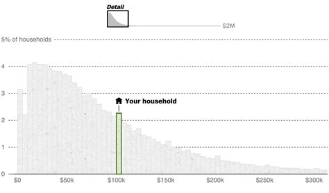 See If You Are Middle Class Flowingdata See If You Are Middle Class Flowingdata
