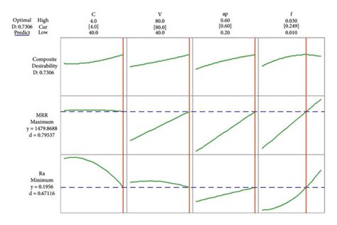 The Plot Of Multiobjective Optimization Download Scientific Diagram