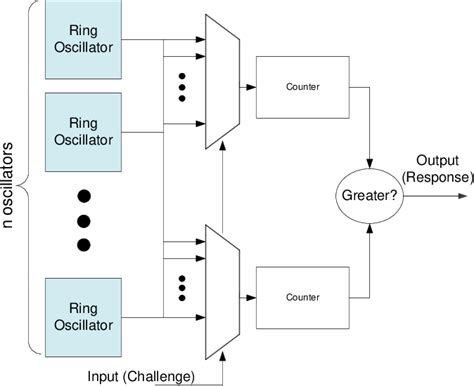 Figure 3 1 From Design And Evaluation Of A Delay Based Fpga Physically Unclonable Function