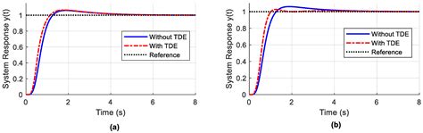 time delay estimation improves active disturbance rejection control for