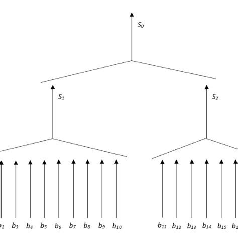 An Example Of An Aggregation Tree With Three Strata Download