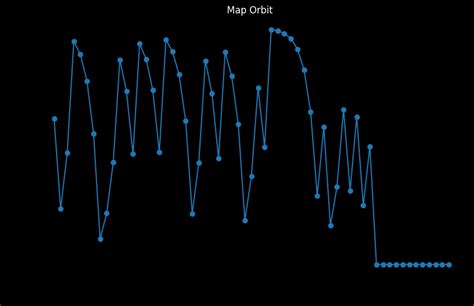 sequences and series number of periodic map orbits and why in x {n 1