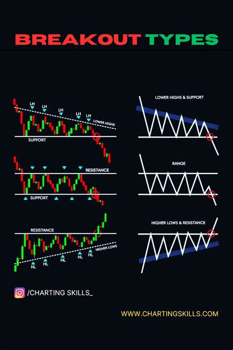 Breakout Types Trading Charts Options Trading Strategies Trading