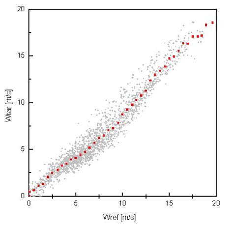 Pdf Comparison Of Measure Correlate Predict Methods In Wind Resource