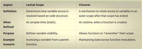 shivam mishra on linkedin javascript webdevelopment coding closures lexicalscope navgurukul…