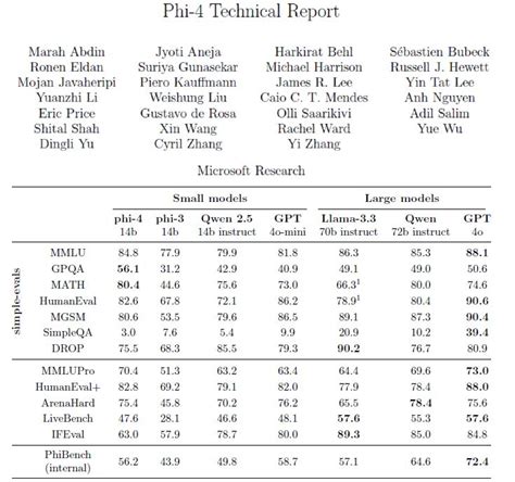 Ollama Run Phi4 Microsoft Open Sourced Phi 4 Model Today Under The Mit License Its A Small Yet