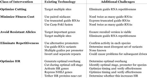 s3 table of known technological advances that might be adapted to download scientific diagram