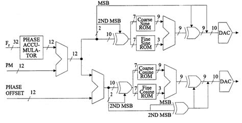 Block Diagram Of Quadrature Direct Digital Synthesizer Download Scientific Diagram