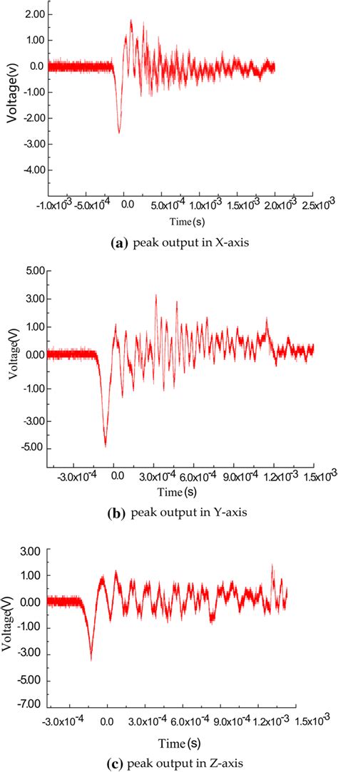 The Shock Experimental Results Download Scientific Diagram
