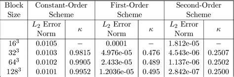 Table 1 From Towards Code Generation For Octree Based Multigrid Solvers
