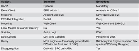 Sap Bpc Different Flavors What Are The Differences Cpmview