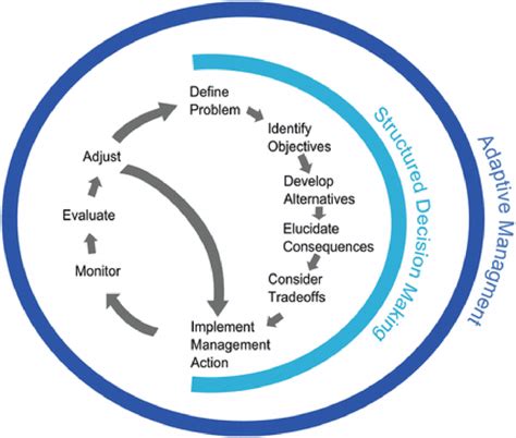 Adaptive Management One Strategy To Increase Your Operations Flexibility And Resiliency Bill