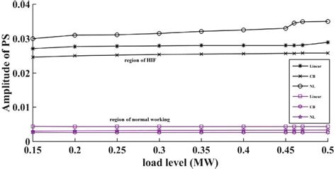 high impedance fault detection levels using the power spectrum