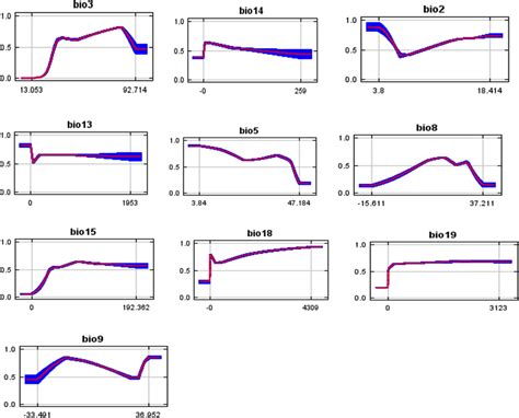 Factors Influencing The Current And Future Distribution Of The Fall