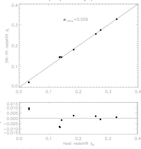 Figure 1 From Spectroscopic Observations Of Eight Supernovae At Intermediate Redshift Semantic
