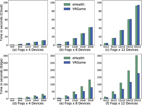 Applications Execution Time In Yafs Download Scientific Diagram