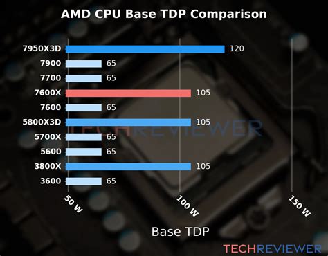 What Is The Tdp Of The Ryzen 5 7600x Cpu Techreviewer