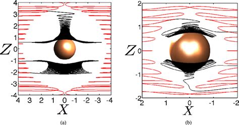 The Effect Of Re On Off Plane Streamlines Increasing Inertia Reduces