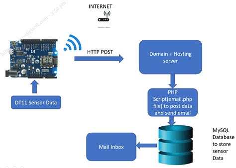 Wemos D1 Esp8266 Send Email Using Php And Arduino
