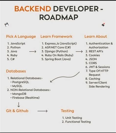 Rana M Zia On Linkedin Learn Coding Backend