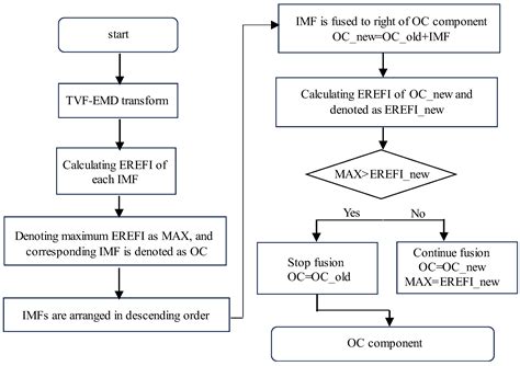 Bearing Fault Feature Extraction Method Based on Adaptive Time-Varying Filtering Empirical Mode ...