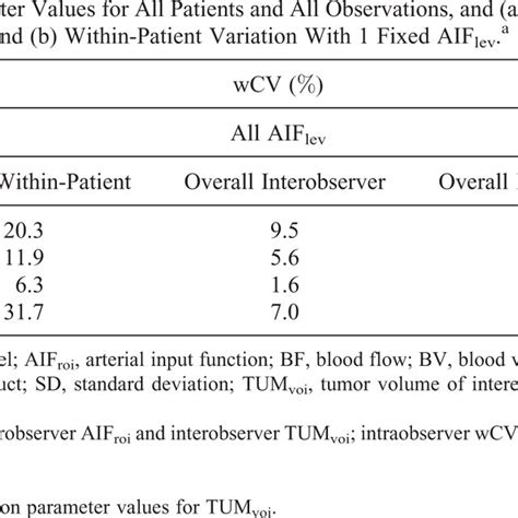 Of Ct Perfusion Parameter Values For All Patients And All Observations Download Scientific