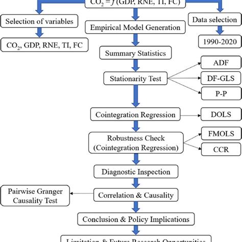 Flow Chart Of The Analytical Techniques Employed In The Study Download Scientific Diagram