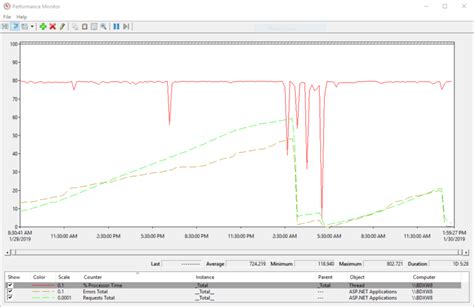 High CPU Load In IIS Web Server Caused By HttpClient Port Com