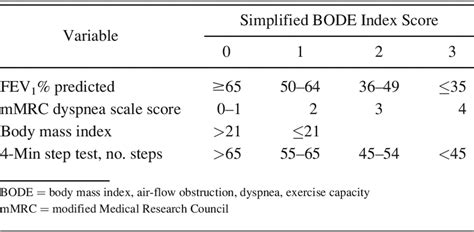 Modified Bode Index To Predict Mortality In Individuals With Copd The Role Of 4 Min Step Test
