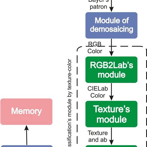 Diagram Classification Algorithm Based On Color And Texture Attributes Download Scientific