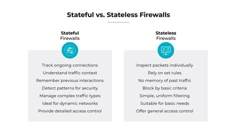 What Is A Stateful Firewall Stateful Inspection Firewalls Explained