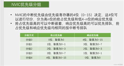 Stm32c8t6 中断模块 Csdn博客