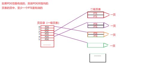 虚拟内存系统【多级页表】 Csdn博客