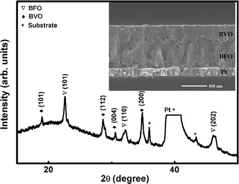E Xrd Patterns Of Bfobvo Composite Films The Inset Is The