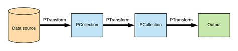 Developing Data Processing Pipeline With Apache Beam Blockgeni