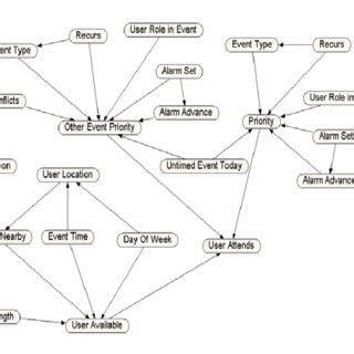 User Model Of Event Attendance Download Scientific Diagram