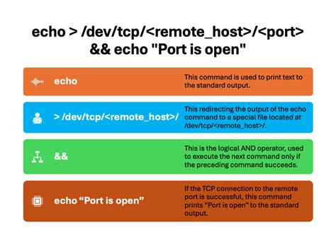 Testing Remote Port Status In Linux Using Shell Commands Howtouselinux