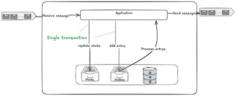 outbox pattern reliable message processing in event driven