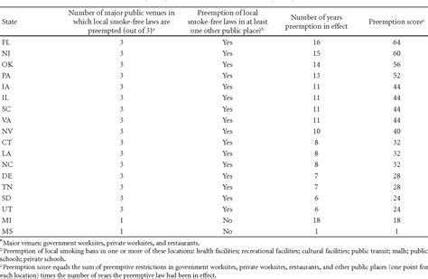 Table 1 From The Impact Of State Preemption Of Local Smoking Restrictions On Public Health