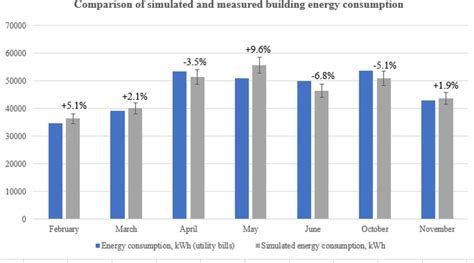 Comparison Of Simulated And Measured Energy Consumption Download