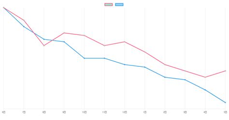 Line Chart React Chartjs 2 Codesandbox