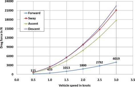 Drag Force Vs Velocity For Model 2 Download Scientific Diagram