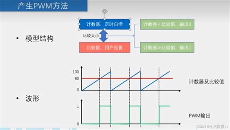 直流电机驱动pwm pwm驱动直流电机 csdn博客