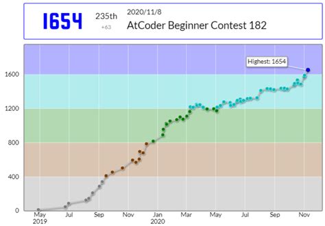 atcoderで青色になるまで yoikaの復習用教材