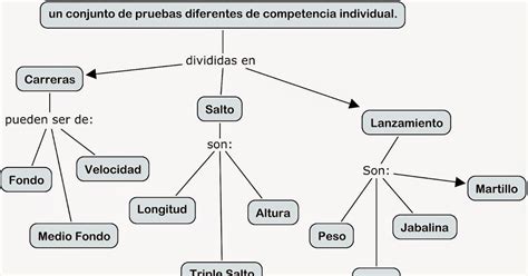 Mapa Conceptual Del Atletismo Tesmapa 10